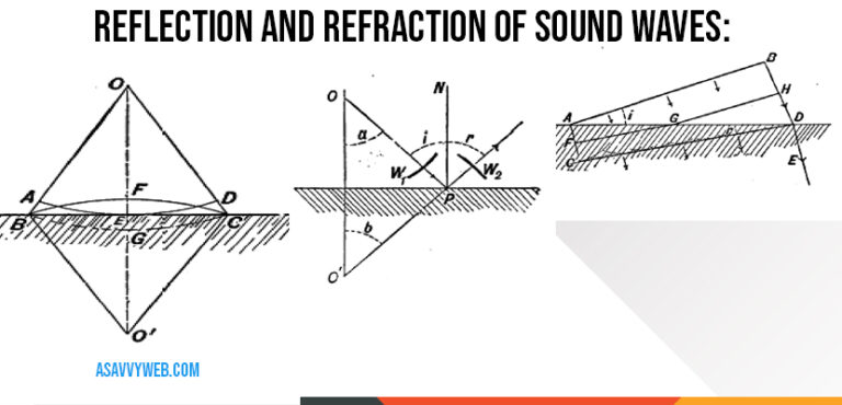 Reflection and Refraction of Sound Waves: - A Savvy Web